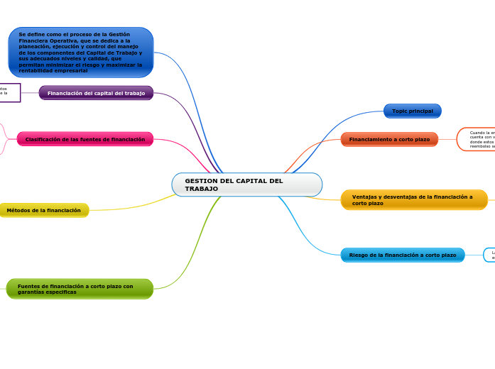 GESTION DEL CAPITAL DEL TRABAJO - Mind Map