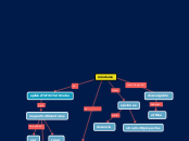 mindomo - Concept Map