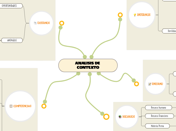 ANALISIS DE CONTEXTO - Mind Map