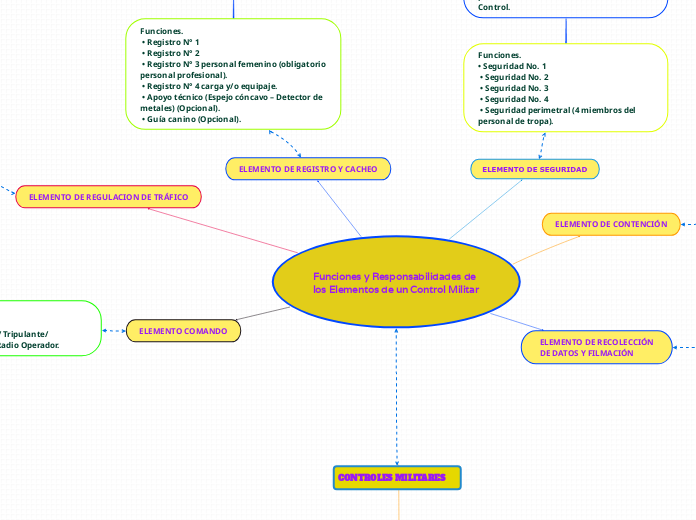 Funciones y Responsabilidades de los Eleme...- Mind Map