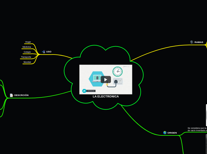 LA ELECTRONICA - Mind Map