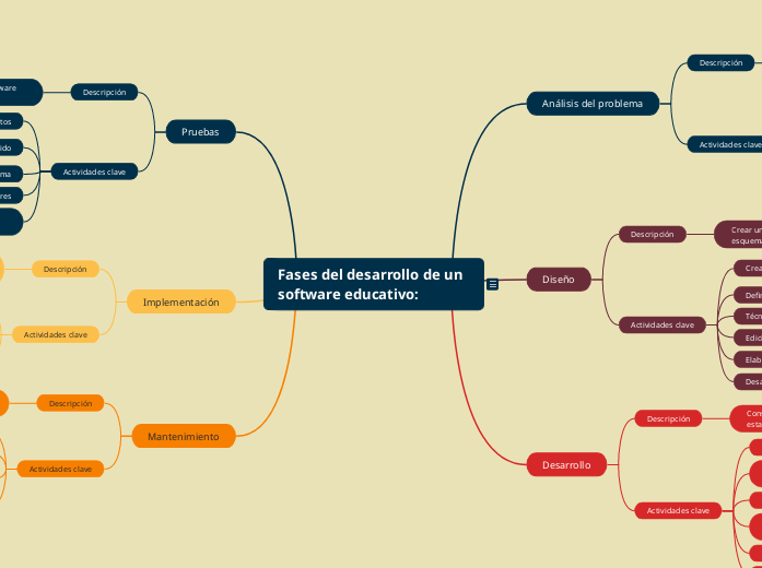 Fases del desarrollo de un software educativo: | Mapa mental Mindomo