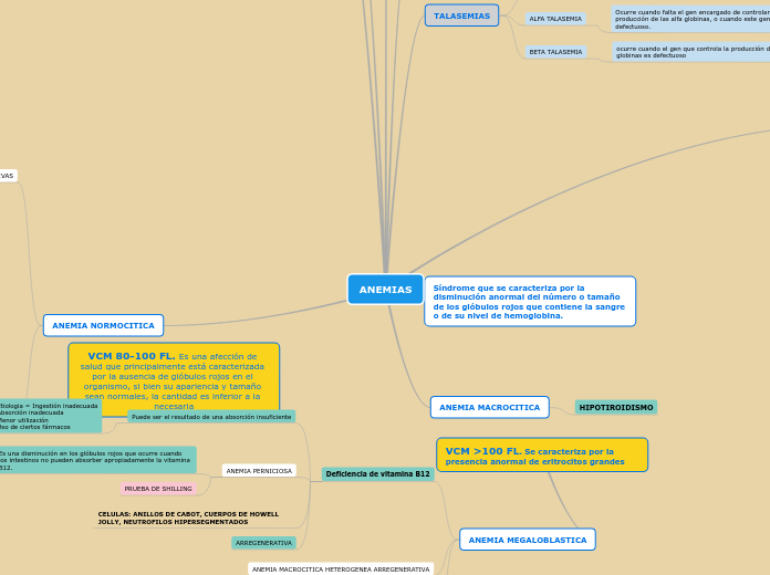 ANEMIAS - Mind Map