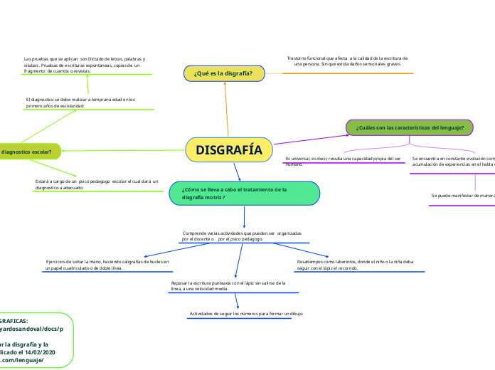 DISGRAFÍA - Mind Map