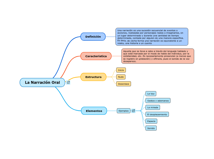 La Narración Oral - Mind Map