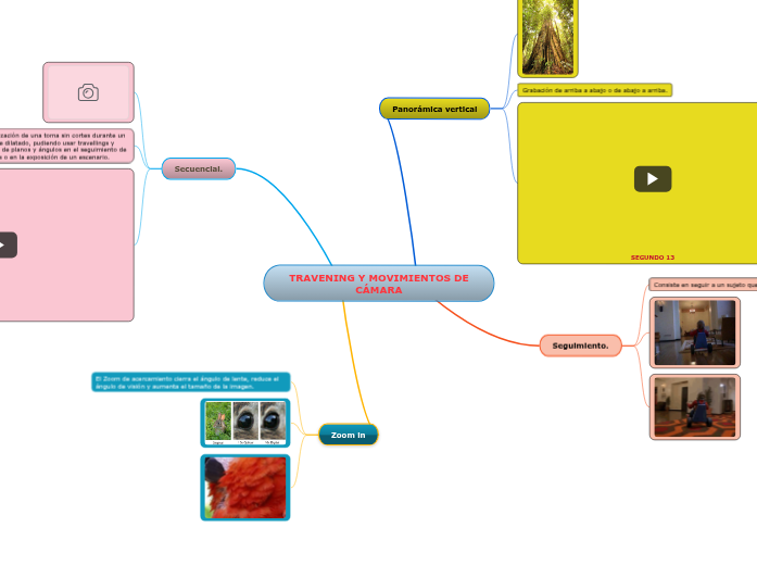 TRAVENING Y MOVIMIENTOS DE CÁMARA - Mind Map
