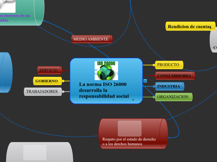 La norma ISO 26000 desarrolla la responsab...- Mind Map