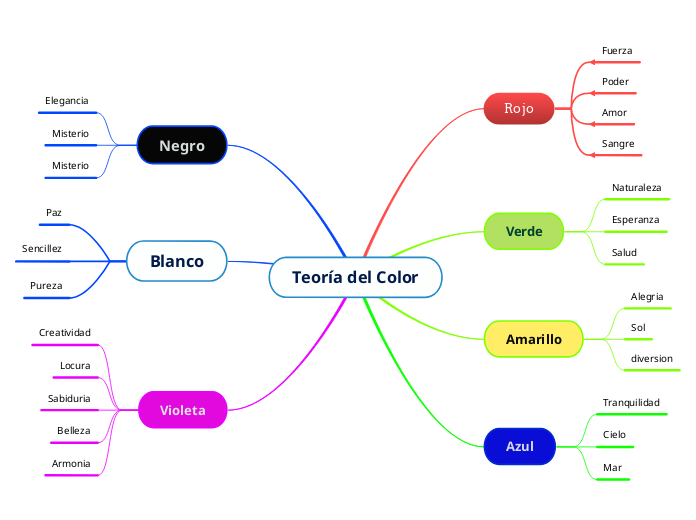 Teoría del Color - Mind Map