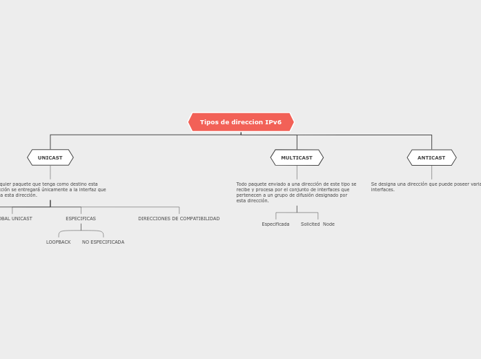 Tipos de direccion IPv6 - Mind Map