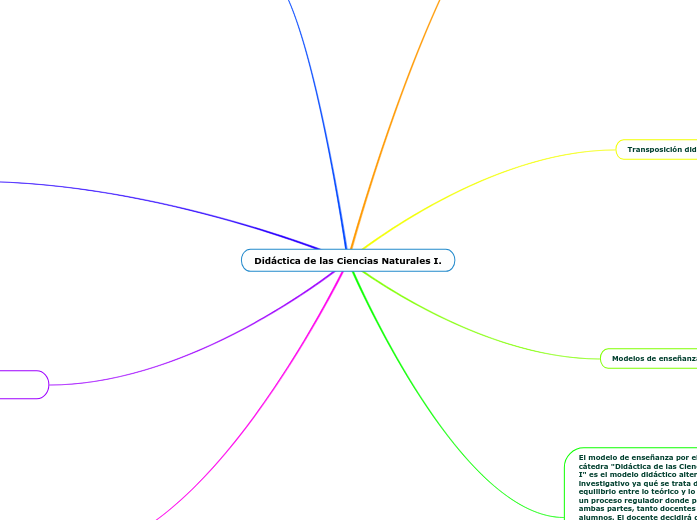 Didáctica de las Ciencias Naturales I. - Mind Map