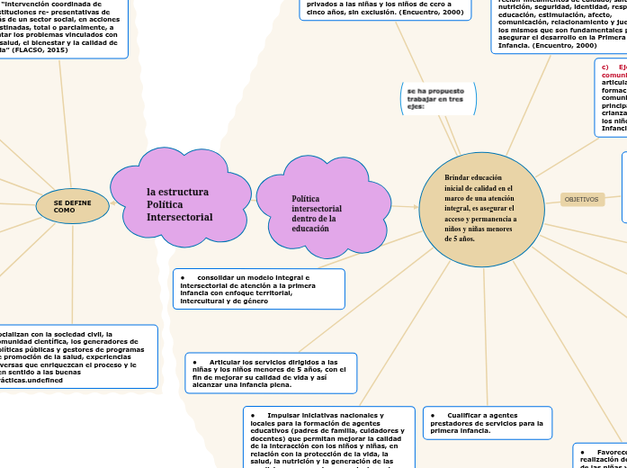 la estructura Política Intersectorial - Co...- Mind Map
