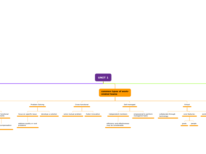 UNIT 1 - Mind Map