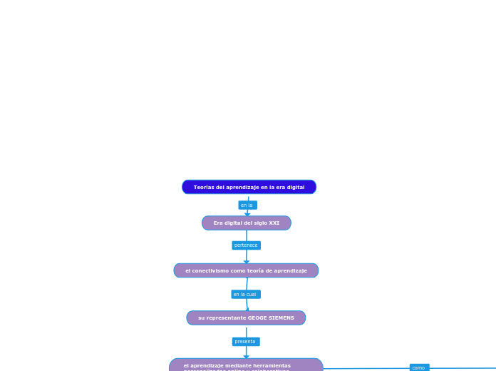 Teorías del aprendizaje en la era digital - Mind Map