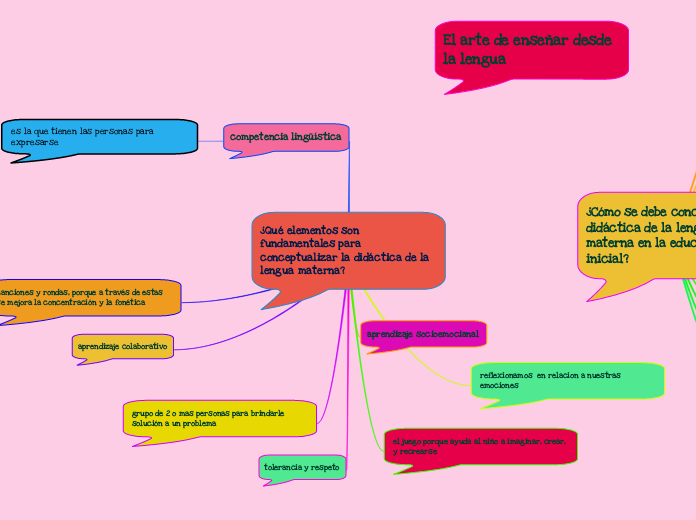 ¿Qué elementos son fundamentales para conc...- Mind Map