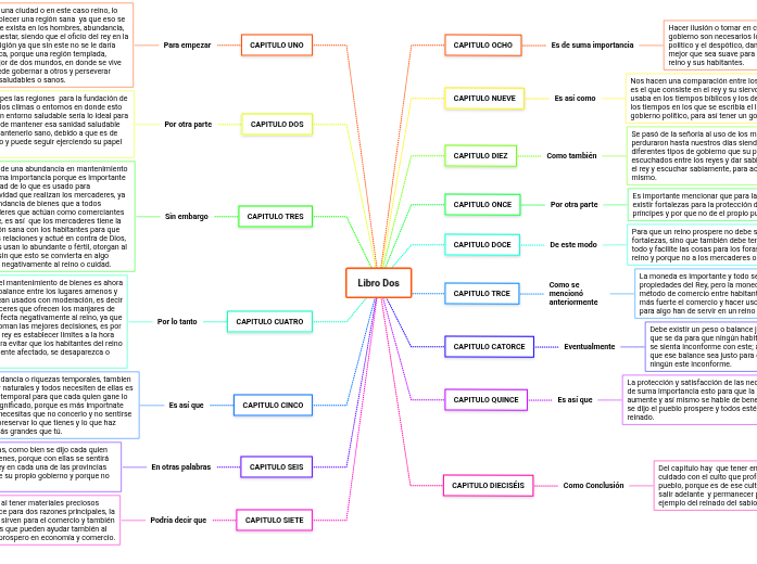 Libro Dos - Mind Map