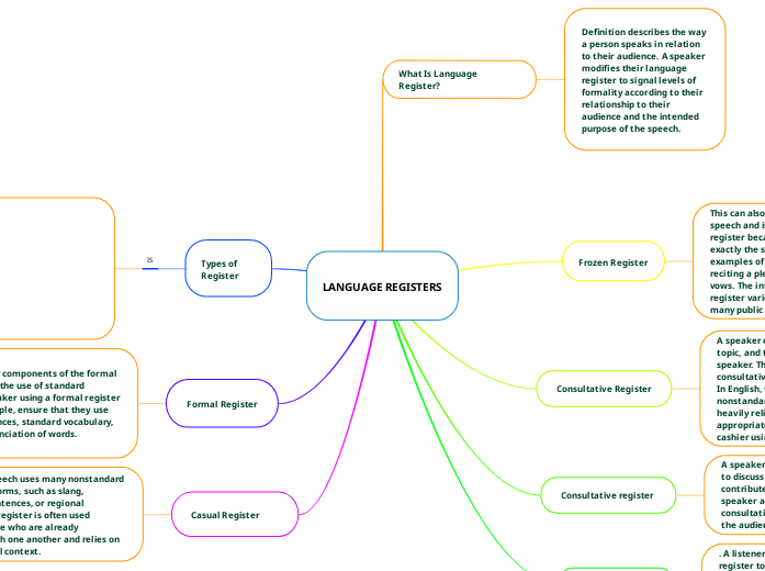 LANGUAGE REGISTERS - Mind Map