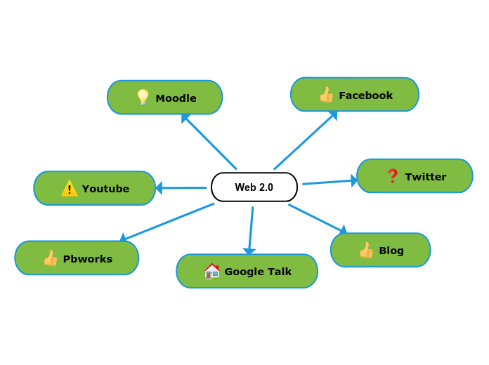 Web 2.0 - Mind Map