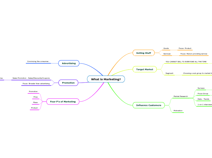 What is Marketing? - Mind Map