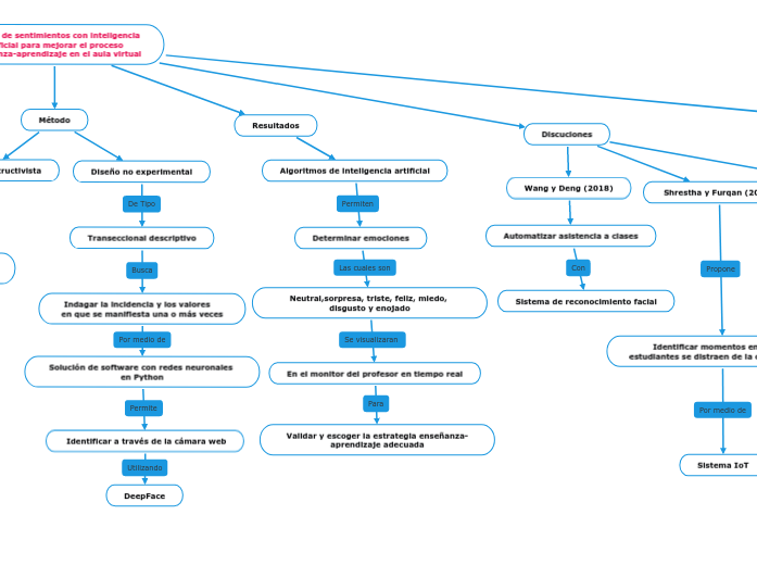 Análisis de sentimientos con inteligencia ...- Mind Map