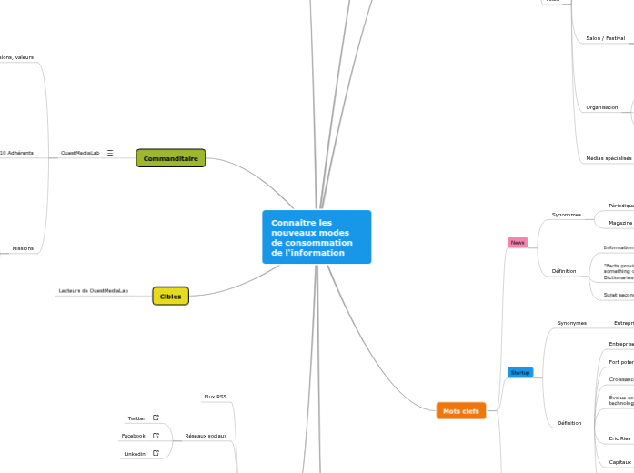 Production - Mind Map