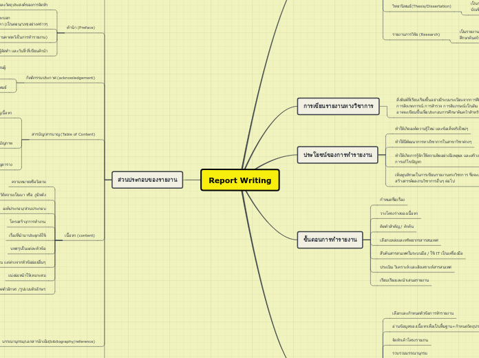 Report Writing - Mind Map