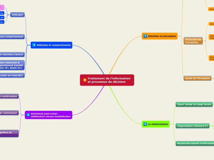 ACC Chapitre 2 : Traitement de l'informati...- Mind Map