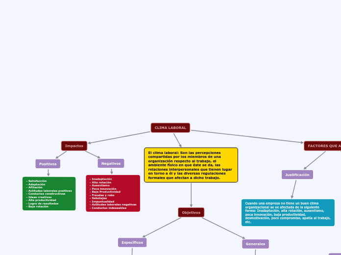 CLIMA LABORAL - Mind Map