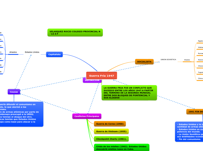 Guerra Fria 1947 - Mind Map