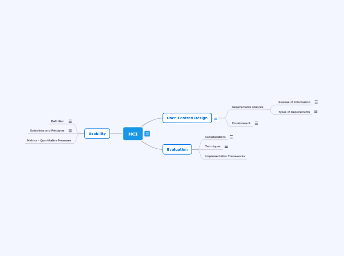 HCI - Mind Map