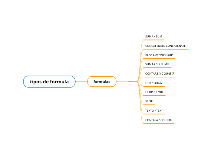 tipos de formula - Mind Map