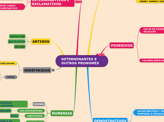 DETERMINANTES E OUTROS PRONOMES - Mind Map