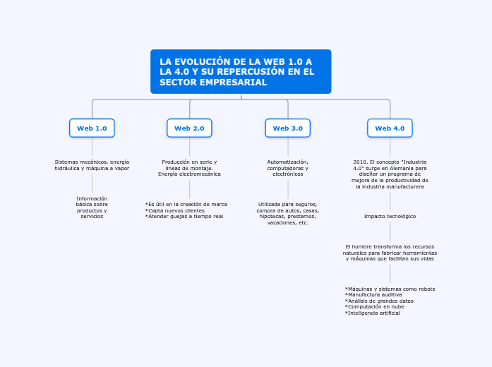 LA EVOLUCIÓN DE LA WEB 1.0 A LA 4.0 Y SU R...- Mind Map