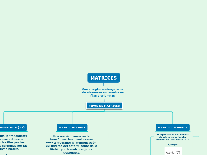 MATRICES - Mind Map