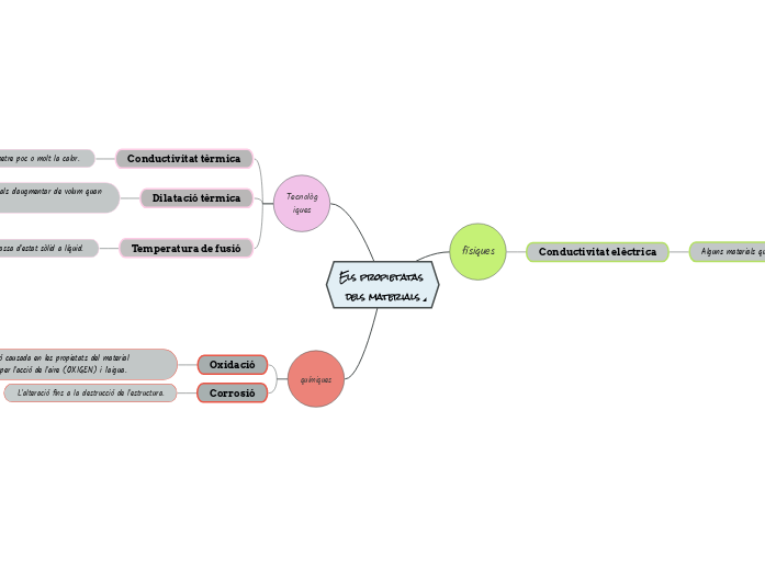 Els propietatas dels materials - Mind Map