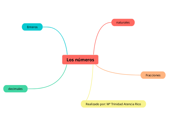 Los números - Mind Map