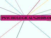Psychological Disorders - Mind Map