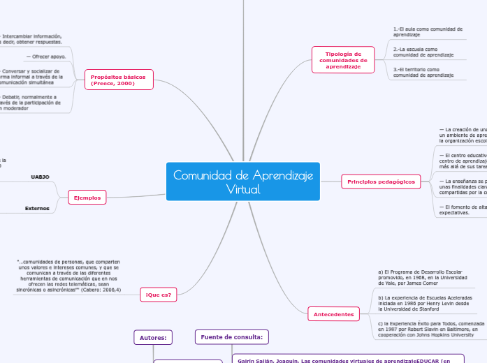 Comunidad de Aprendizaje Virtual - Mind Map
