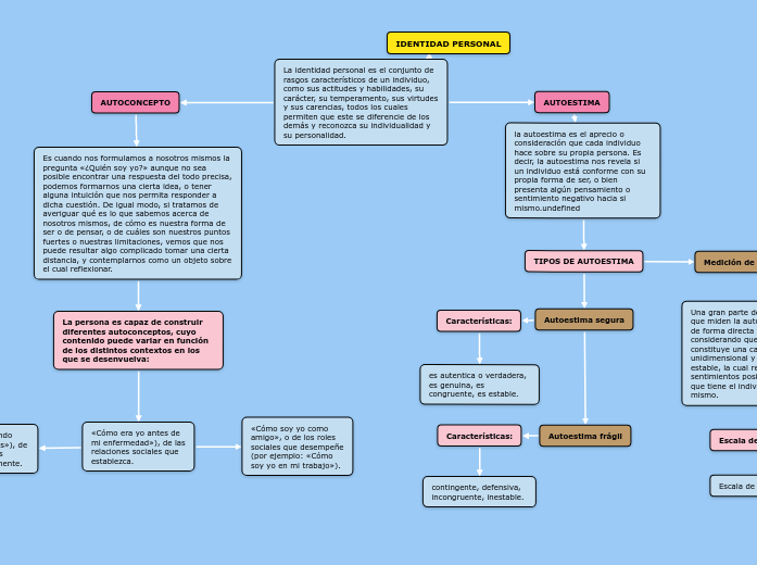 La identidad personal es el conjunto de ra...- Mind Map