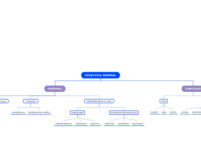 DIDACTICA GENERAL - Mind Map
