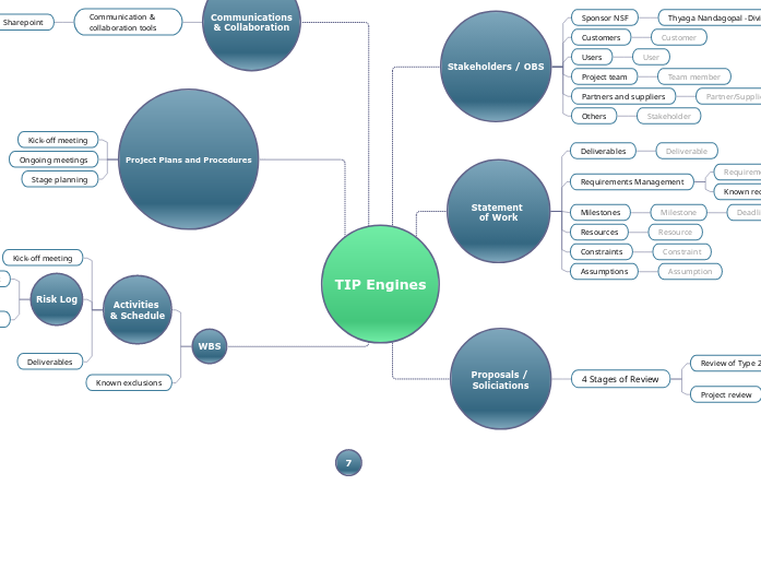 TIP Engines - Mind Map