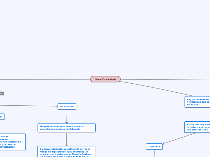 Mapa Conceptual - Mind Map