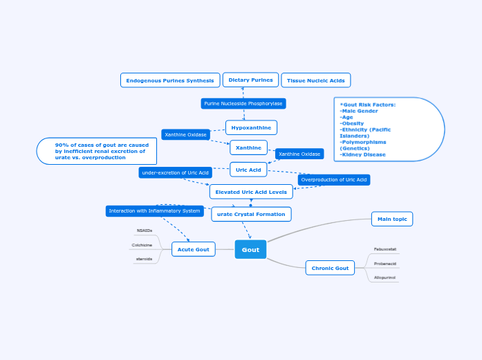 Gout - Mind Map