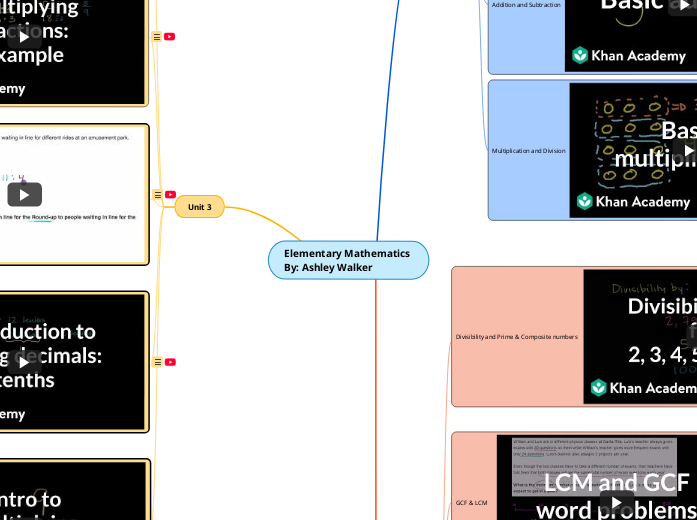 Elementary Mathematics By: Ashley Walker - Mind Map