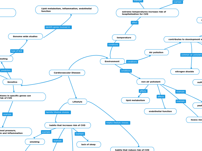 Cardiovascular Disease - Mind Map