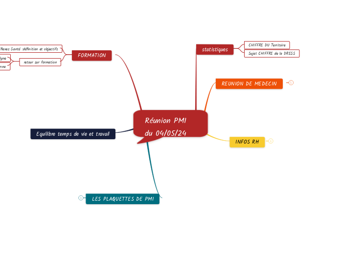 Réunion PMI du 04/05/24 - Mind Map