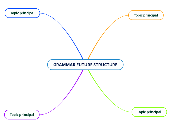GRAMMAR FUTURE STRUCTURE - Mind Map