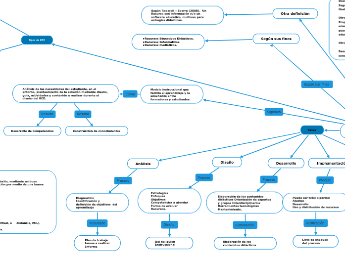 Análisis de diseño instruccional ADDIE - Mind Map