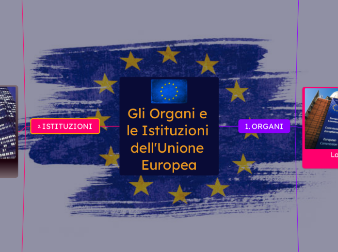 Gli Organi e le Istituzioni dell'Unione Europea | Mappa mentale Mindomo