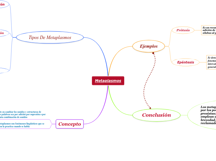 Metaplasmos - Mind Map