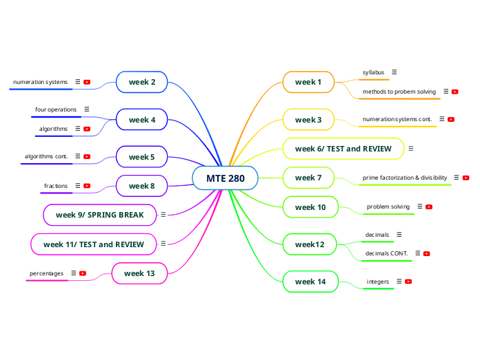 MTE 280 - Mind Map
